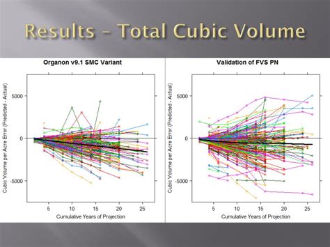 Ppt Model Validation Using The Smc Database Powerpoint Presentation