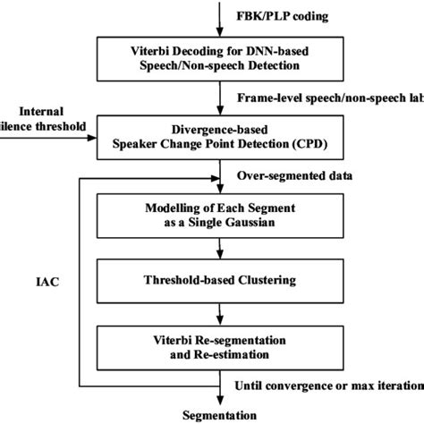 Illustration Of The Overall Segmentation Process Download Scientific Diagram