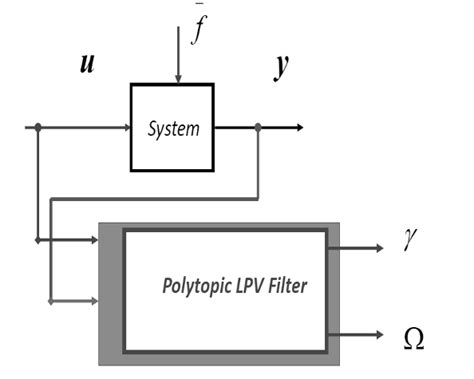 Pdf Sensor Fault Detection And Isolation Filter For Polytopic Lpv Systems A Winding Machine