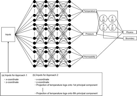 Modeling Unobserved Geothermal Structures Using A Physics Informed Neural Network With Transfer
