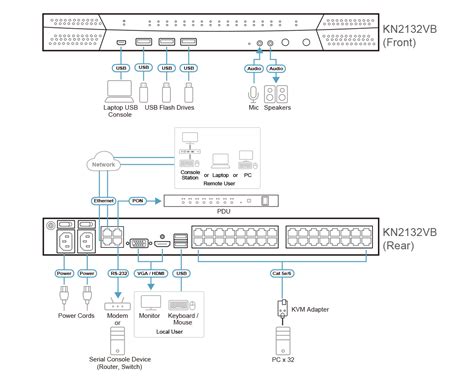 1 Local 2 Remote Access 32 Port Multi Interface Cat 5 Kvm Over Ip Switch Kn2132vb Aten Kvm