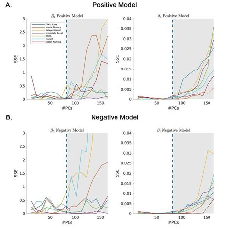 Divergence Measured As Sum Of Squared Errors SSE Between Leave One Download Scientific