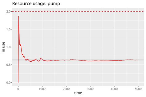 Continuous Time Markov Chains • Simmer Des For R