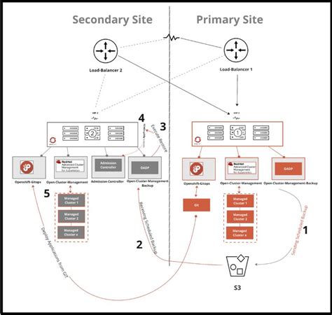 Alain Airom On Linkedin Argocd Redhat Oadp Dr Rhacm