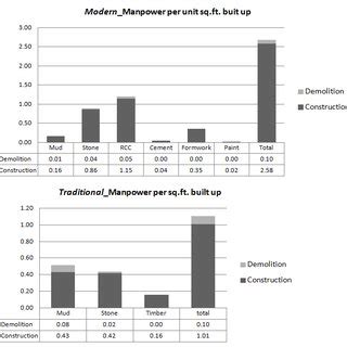 Man Power Required Per Sq Ft Built Up Download Scientific Diagram