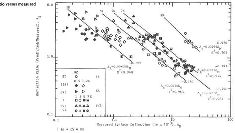 Figure 1 From Effective Granular Modulus To Model Pavement Responses Semantic Scholar