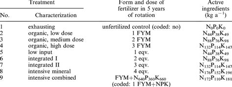 Selected Treatments Of The Long Term Experiment Download Table