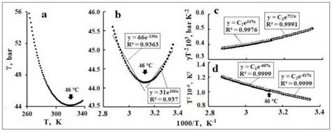 а Temperature Dependence Compressibility γ B Its Download Scientific Diagram