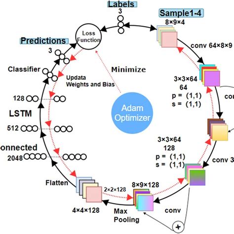 Two Classification Performance Of Vgg16 Lstm On Deap Dataset