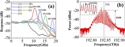 A Frequency Response Of The Monolithically Integrated Mutual Download Scientific Diagram