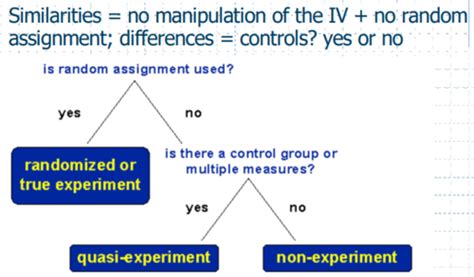 Psyc 310 Chapter 10 Non Experimental And Quasi Experimental Designs