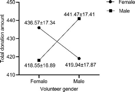 Interaction Between Volunteer Gender And Participant Gender In The