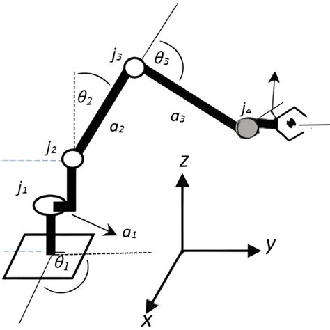 Schematic Diagram Of The Robot Arm The Joint Angles Are Described As θ Download Scientific