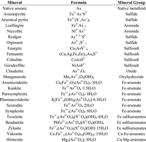 Examples Of As Bearing Minerals In Mining Affected Environments Where