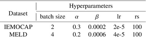 Table 1 From Multimodal Representations Learning Based On Mutual