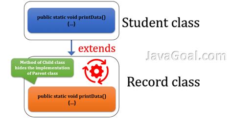 Method Overriding In Java Method Overriding In Java Example Javagoal