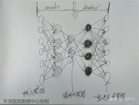 自监督学习模型： 一 深度学习神经网络autoencoder分类模型 知乎