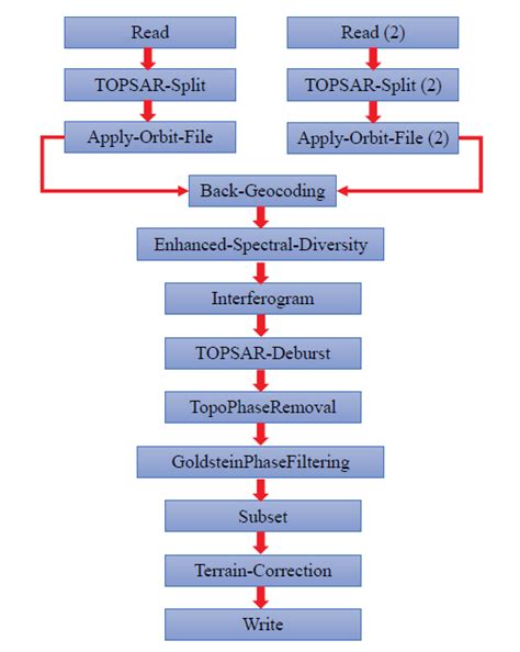 Interferogram Or Coherence Tool In Snappy Python Step Forum