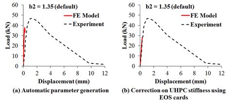Comparison Between Numerical And Experimental Results Download