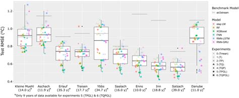 Hess Relations A Data Based Predictive Model For Spatiotemporal Variability In Stream Water