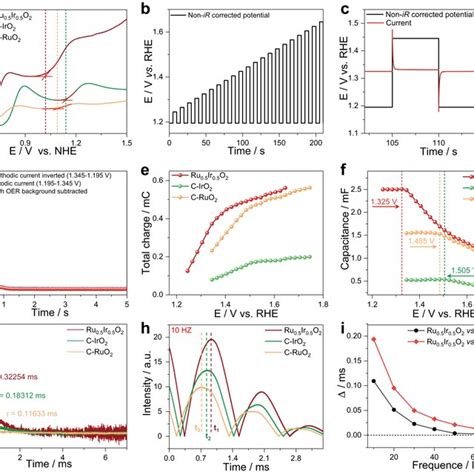 The Cv Pvc Response And Tpv Curves Of Different Electrocatalysts A Cv