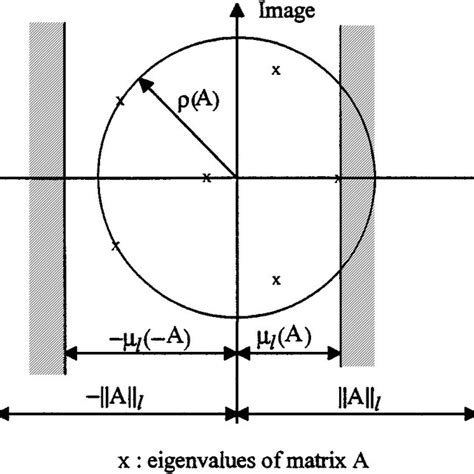 Spectral Radius Matrix Measure And Induced Matrix Norm Download Scientific Diagram