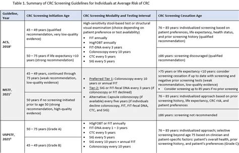 Is Colonoscopy Here To Stay Evaluation Of Average Risk Colorectal