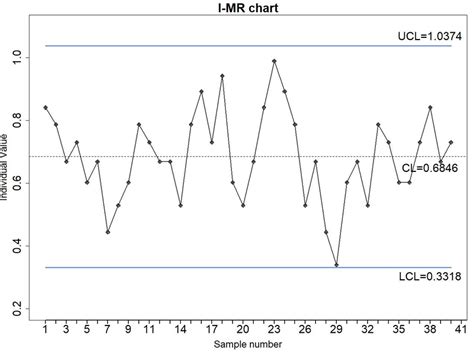 The P Chart For The Example Data Download Scientific Diagram