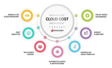 Devops Cloudoptimization Costmanagement Cloudsolutions Andrii