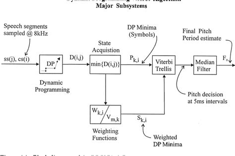 Figure 1 From Pitch Detection Techniques For Prototype Waveform Coding Semantic Scholar