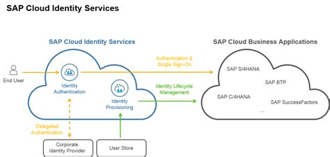 Sap Iasips How To Provision Users Into Sap Btp Abap Environment