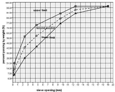 aggregate gradation distribution chart download scientific diagram