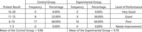 Pretest Performances Of Control And Experimental Groups Download