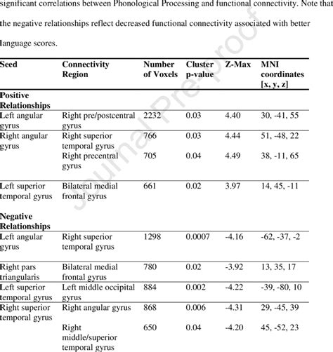 Functional Connectivity Associated With Phonological Processing