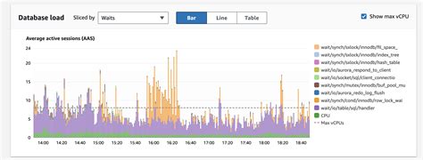 Mysql Amazon Aurora Why Is Cpu Low While Max Vcpu Is High Database
