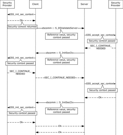 [ms Mqds] S Dsvalidateserver And S Initsecctx Microsoft Learn