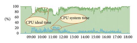 Traffic Classification And CPU Usage In Online Experiment Using The Download Scientific Diagram