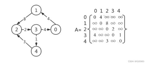 【数据结构c】基于邻接矩阵存储结构的有向网络的实现有向网采用邻接表存储本题目要求实现有向网的基本操作请填空。 Csdn博客