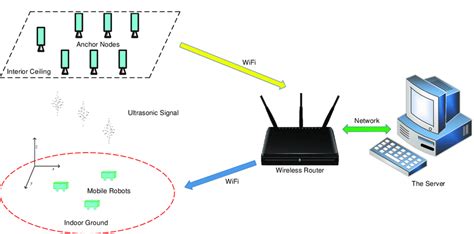 The Architecture Of The Ultrasonic Indoor Positioning System Uips Download Scientific Diagram