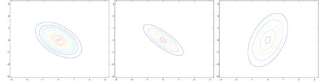 Why Are Contours Of A Multivariate Gaussian Distribution Elliptical
