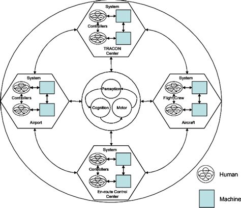Figure 1 From A Framework For Modeling And Simulating Human Behavior In Complex Systems