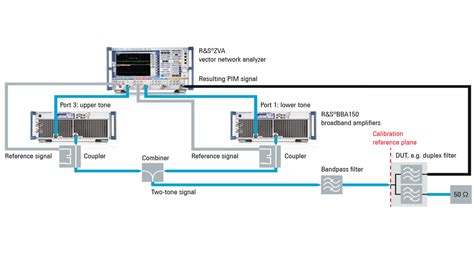 Fast And Accurate Passive Intermodulation Pim Measurements Rohde