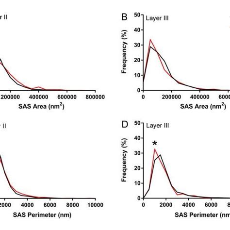 Graph Showing The Frequency Distribution Plots Of As Sas Area A B Download Scientific Diagram