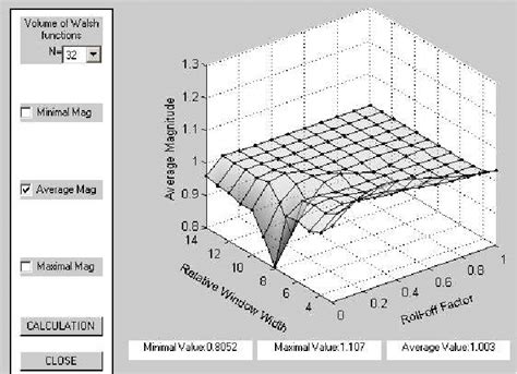 Average Magnitude Of The Output Signal Download Scientific Diagram