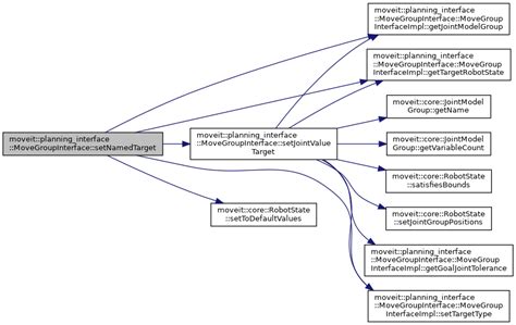 Moveit Moveit Planning Interface Movegroupinterface Class Reference