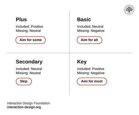 What Is Feature Prioritization — Updated 2025 Ixdf
