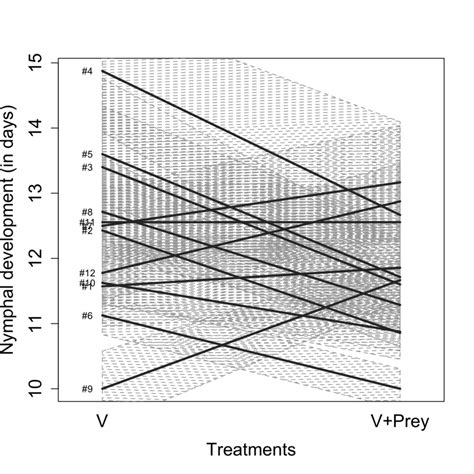 Mean Nymphal Development Length In Days Of 3rd Instar Nymphs Of Download Scientific Diagram