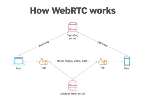 What Is Webrtc A Complete Guide Hydraproxy