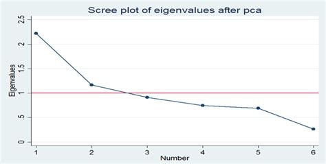 Scree Plot After Pca Download Scientific Diagram