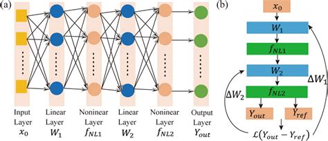封面文章丨哈佛大学张兴才等：片上高维光学神经网络 Nano Micro Letters